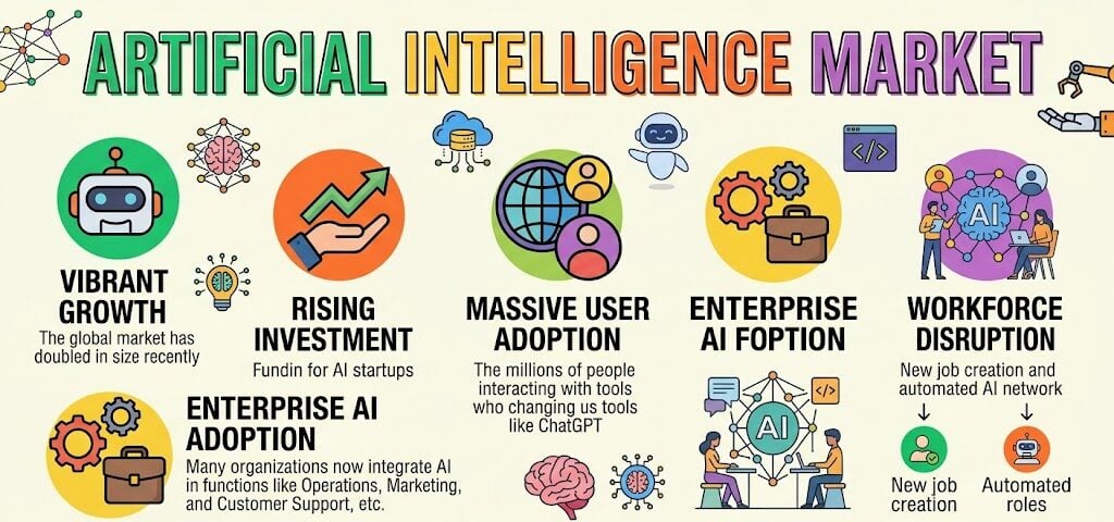 Artificial Intelligence Market Statistics 2026
