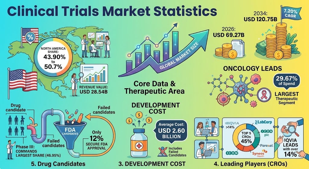 Clinical Trials Market Statistics 2026: Research Funding And Drug ...