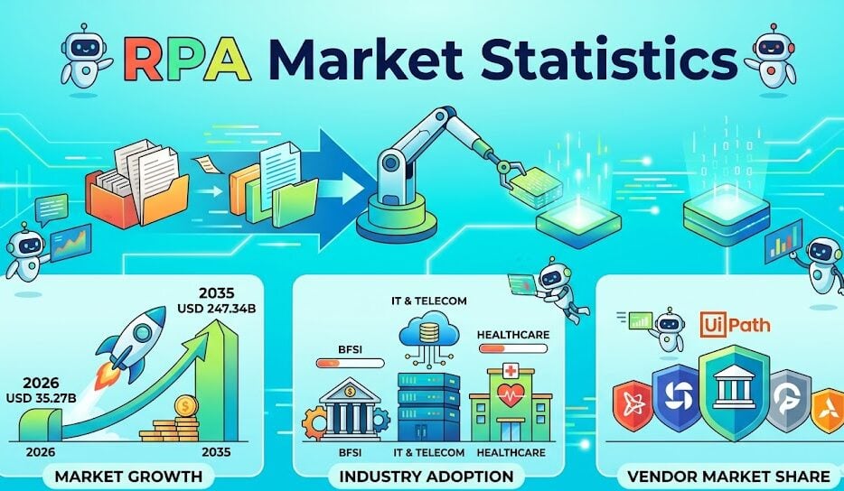 RPA Market Statistics 2026: Enterprise Automation Adoption And Growth Data
